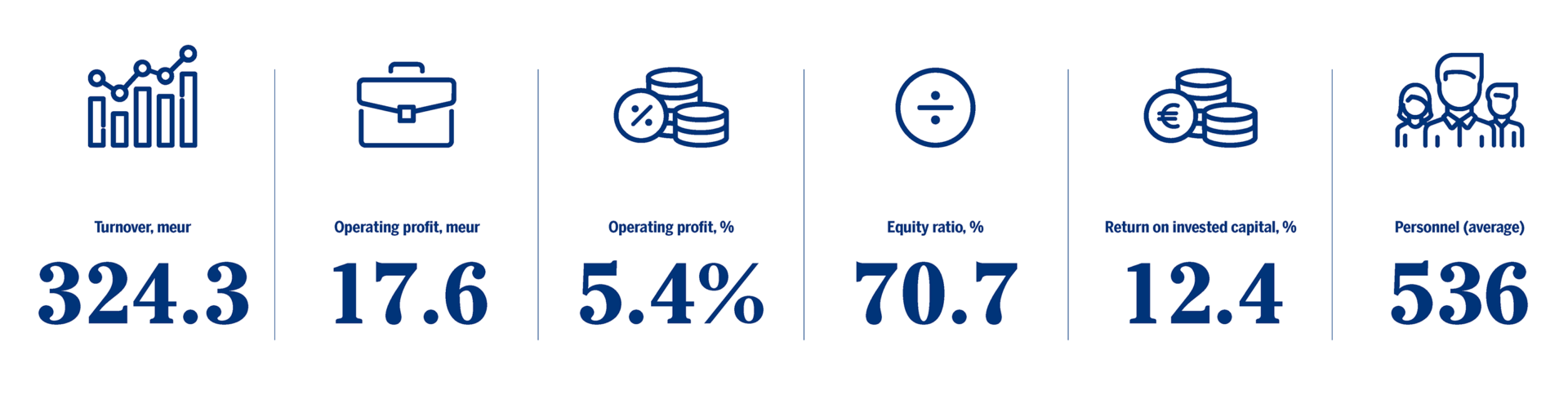 Group key figures - Berner Oy