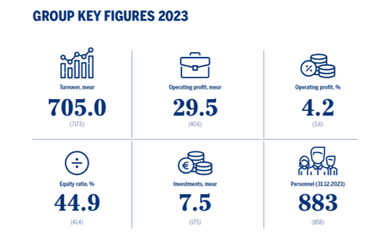 Group key figures - Berner Oy