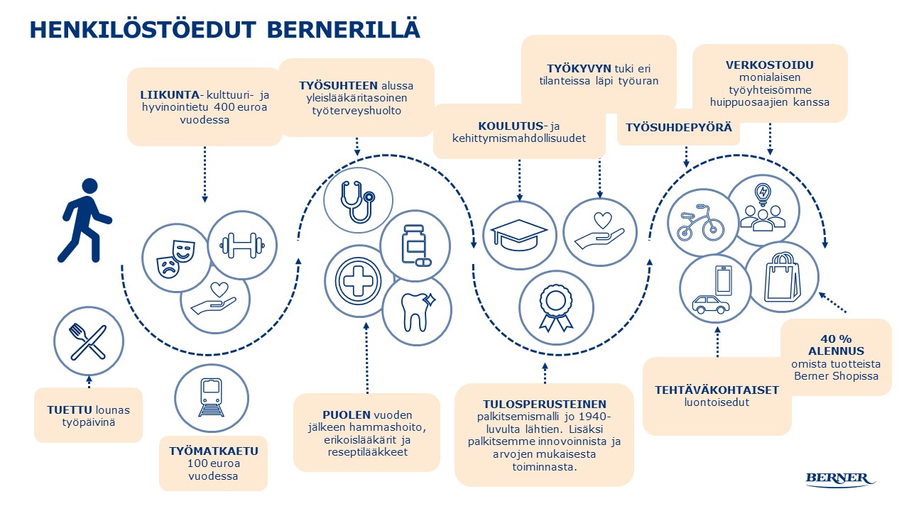 Berner työnantajana - Berner Oy